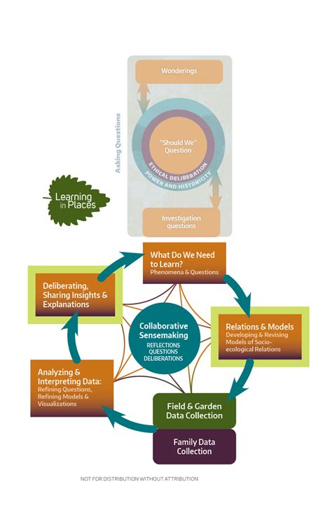 Modeling And Forming Explanations Framework Learning In Places