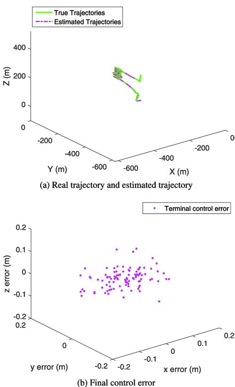 Estimation Results By Ekf Under Constant Target Maneuver Download Scientific Diagram