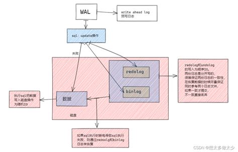 两阶段提交与数据保存 Csdn博客