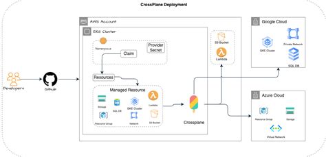 A Complete Guide To Deploy Main Services In Aws With Crossplane By Warleys Catops Medium