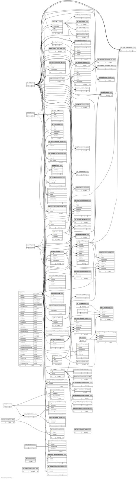 Appcourse T16release Database