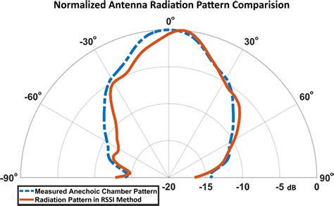 Radiation Patterns Measured In Conventional And Rssi Method Rssi