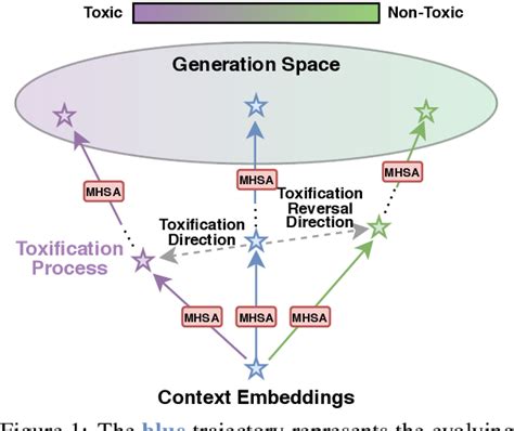 Figure 1 From Self Detoxifying Language Models Via Toxification