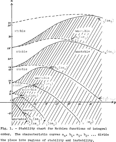 Figure 1 From Introduction To Mathieu Functions Semantic Scholar