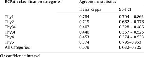 Inter Observer Agreement For Rcpath Classification Categories Between