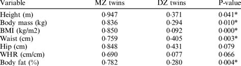Partial Correlations Age And Gender Controlled Download Table