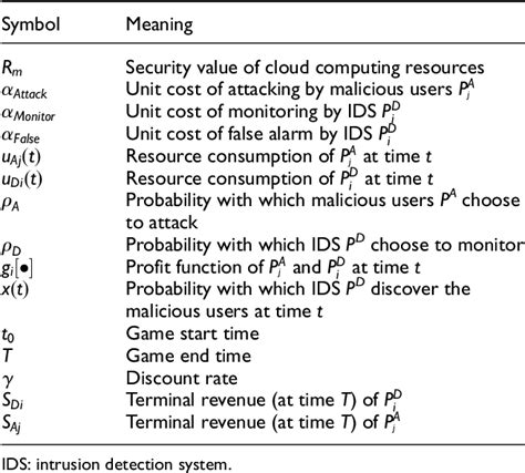 Table 1 From A Differential Game Model Of Intrusion Detection System In Cloud Computing