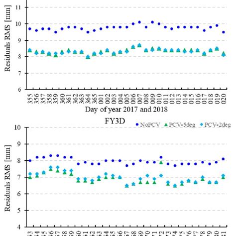 Comparisons Of Residuals Root Mean Square Rms For Fy3c And Fy3d Download Scientific Diagram