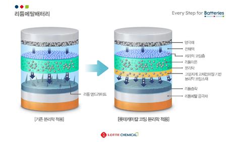 신동빈 배터리 소재 키운다롯데케미칼 분리막 코팅소재 신기술 개발 매일경제