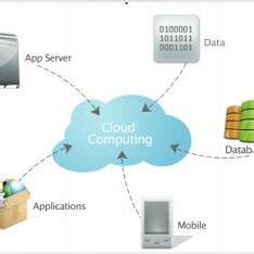 Cloud Computing Model Source 3STechBlog Download Scientific Diagram
