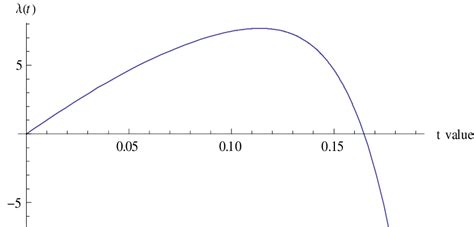 52 The First Eigenvalue Of Download Scientific Diagram