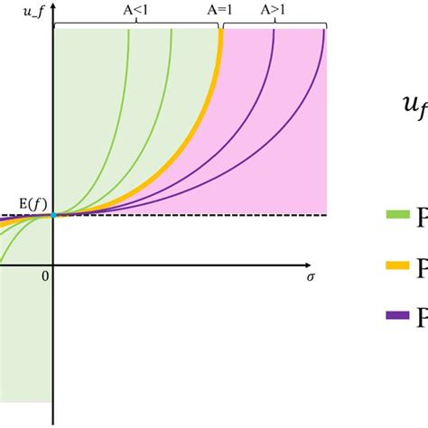 The Utility Function Curve Of Utility Fitness Download Scientific Diagram
