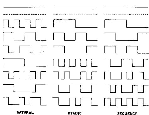 Figure 1 From Natural Dyadic And Sequency Order Algorithms And