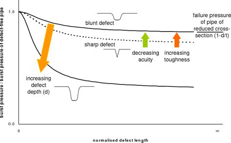 Figure 2 From The Pipeline Defect Assessment Manual Semantic Scholar Figure 2 From The Pipeline Defect Assessment Manual Semantic Scholar