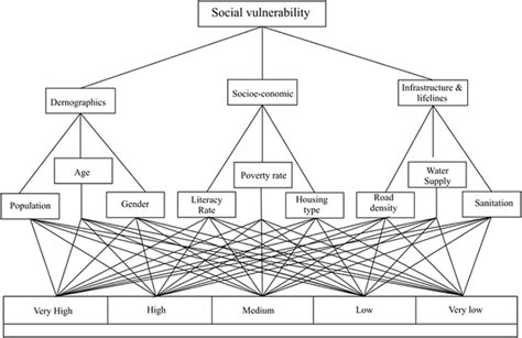 Decision Hierarchy Model For Social Vulnerability Assessment Download