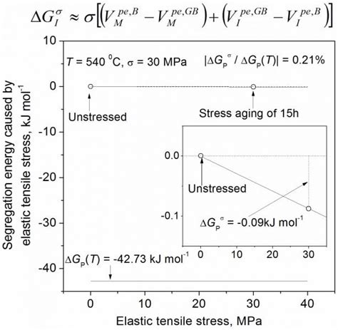 Grain Boundary Segregation Energy Of Phosphorus In 12cr1mov Steel Advanced Science News