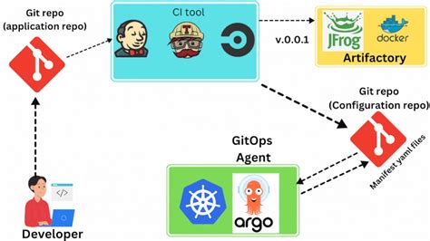 streamline devops with argocd and gitops megha kadur posted on the