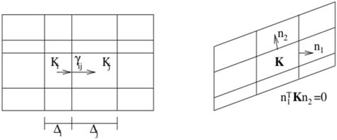 The Grid On The Left Is A Cartesian Type Grid With Grid Lines Aligned