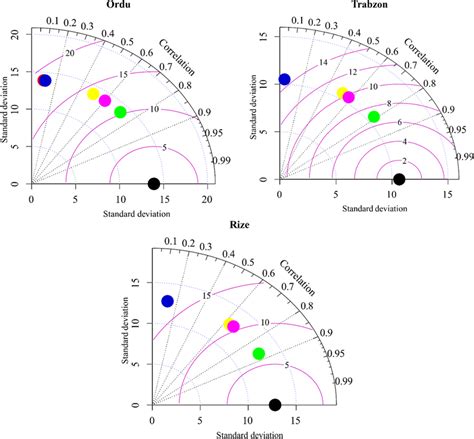 Taylor Diagrams Of Selected Input Data For Estimator Models Based On Download Scientific