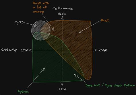 Graham Hughes On Linkedin Rust Vs Python In The Dimensionality Of