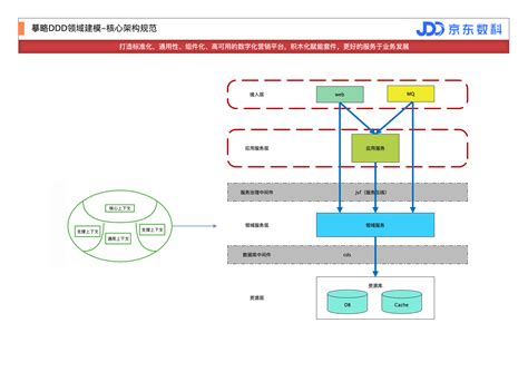 【实践篇】最全的【ddd 领域建模】小白学习手册(文末附资料) 京东云技术团队 知乎 【实践篇】最全的【ddd 领域建模】小白学习手册(文末附资料) 京东云技术团队 知乎
