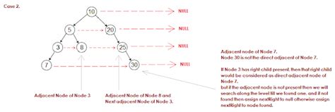 Connect Nodes At Same Level In A Binary Tree Javabypatel Data Structures And Algorithms