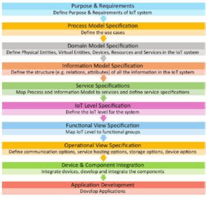 IoT Design Methodology IoT Tutorial For Beginners Startertutorials