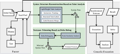 Figure 2 From Efficient Hybrid Fuzzing With Syntax Aware Input Trim