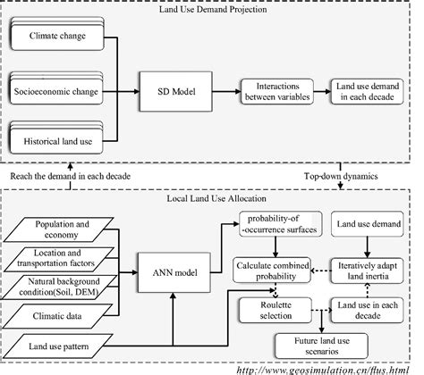 Table 1 From A Future Land Use Simulation Model Flus For Simulating