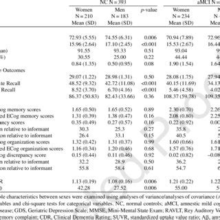 Sample Characteristics By Sex Download Table