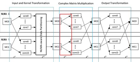Numa Communication In Nfft Numa Aware Fft Based Convolution