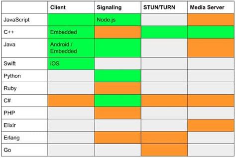 Webrtc In Python Programming Languages For Webrtc • Bloggeekme