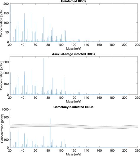 Example Of Ptr Tof Ms Spectra For Each Group The Y Axis Of Download Scientific Diagram