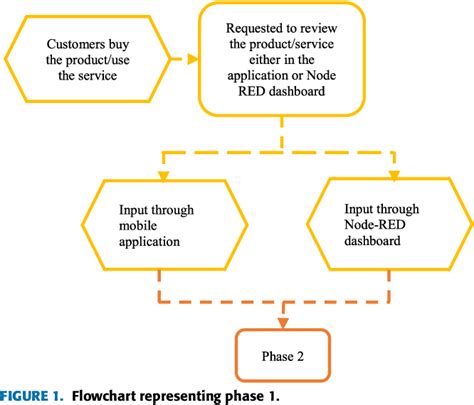 Figure 1 From Product Review System With Bert For Sentiment Analysis And Implementation Of