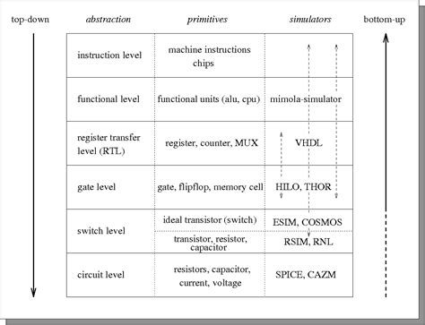 figure 1 from a survey on parallel logic simulation semantic scholar