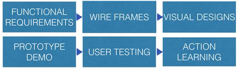 How To Design A GIS Workflow
