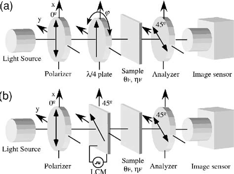 Figure 1 From Magneto Optical Imaging Using Polarization Modulation