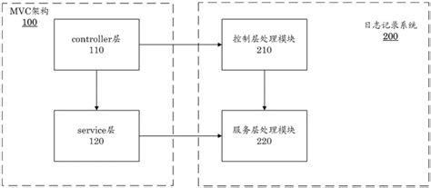Log Recording System And Method Based On Mvc Model View Controller Framework Eureka Patsnap