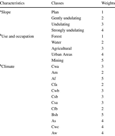 Levels Of Fragility According To The Characteristics Download Scientific Diagram