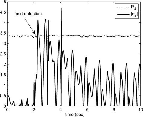 Fault Detection In 6 The Fault Is Detected At T 2 27 Download Scientific Diagram
