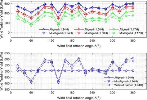 Top Graph Sensitivity Analysis Of Total Annual Wind Turbine Yield For Download Scientific