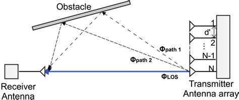 Signal Radiation From An N Element Uniform Linear Antenna Array The Download Scientific