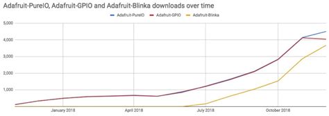 Adafruit Library Usage On Raspberry Pi Raspberrypi Adafruit