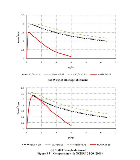Comparison Of Briaud Et Al 2009 Formula With Experimental Results Of Download Scientific
