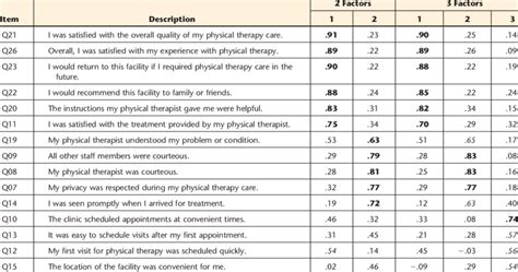 Factor Analysis Loadings A Model With 2 And 3 Factors Extraction