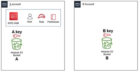 Lambda를 활용한 S3 Replication Lg Cns 블로그