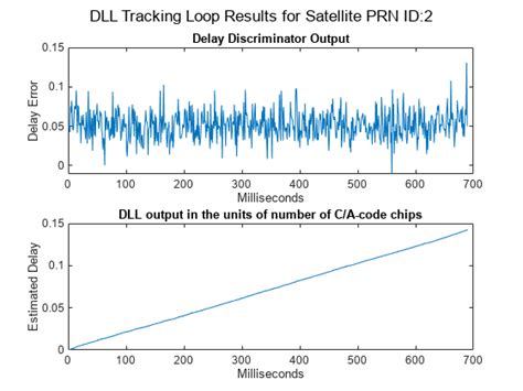 gps signal transmission acquisition and tracking using plutosdr matlab and simulink