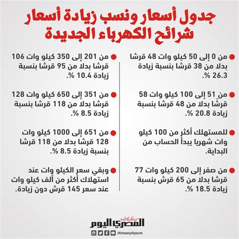 صحيفة المصري اليوم جدول أسعار ونسب زيادة اسعار شرائح الكهرباء الجديدة