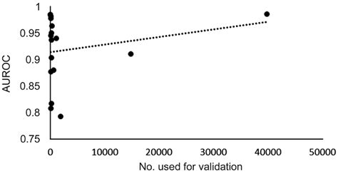 Graph Of Number Used For Validation Versus Auroc Download Scientific Diagram