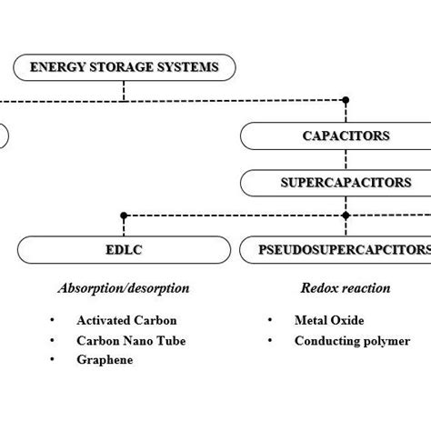 Summary Of Supercapacitor Types And Electrode Materials Systems Download Scientific Diagram